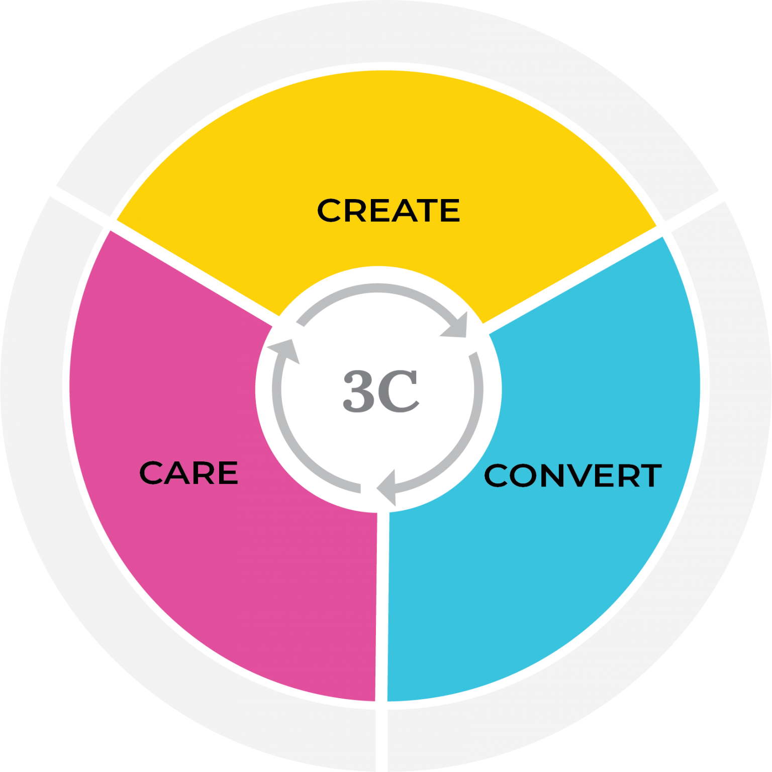 Introduction to 3Cs of Digital Marketing - Yateesh Kamath